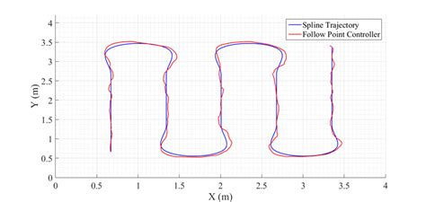 12 Comparison Between Spline Trajectory And Path Realized By Simulated Download Scientific