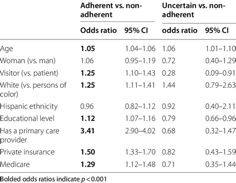 multinomial logistic regression predicting adherence status download