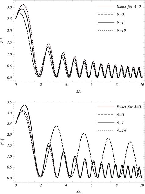 Numerical Solutions Of Equation 73 For Lambdapm 1 As Function