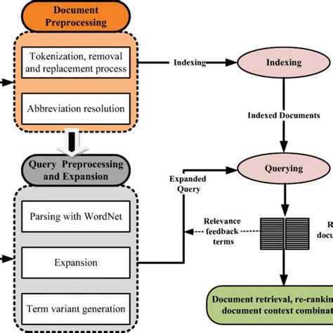 Framework Of Proposed Automatic Query Expansion Download Scientific