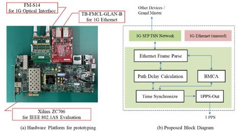Proposed System For Ieee 802 1as 2020 Prototyping Download Scientific Diagram