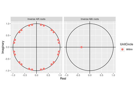 Rob J Hyndman Forecast V7 And Ggplot2 Graphics