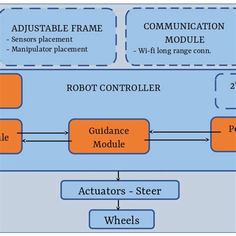 functional architecture of the reconfigurable mobile platform the main