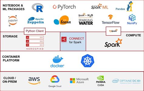 data tribes on linkedin aerospike datatribes datascience ai ml