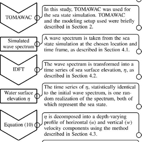 Summary Flowchart Of The Wavemimo Methodology Rectangles Represent A Download Scientific