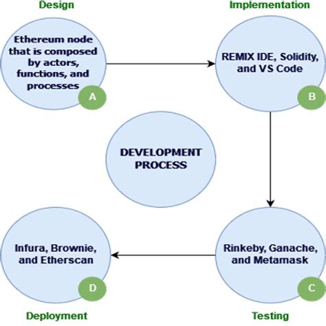 Figure From Smart Contract Application On Blockchain Technology In The Software Industry