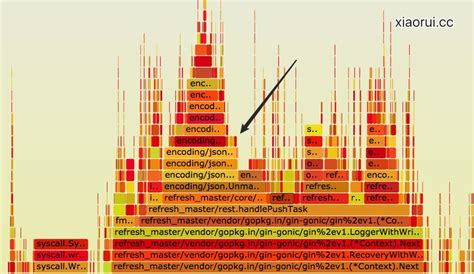 通过火焰图排查golang Json的性能问题 Go语言中文网 Golang中文社区 通过火焰图排查golang Json的性能问题 Go语言中文网 Golang中文社区