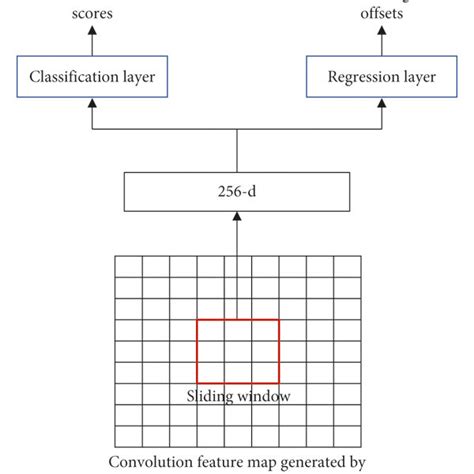 Pdf Improving Faster R Cnn Framework For Fast Vehicle Detection