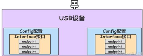 嵌入式linux系统中usb设备配置的基本方法linux Usb Device模式 Csdn博客 嵌入式linux系统中usb设备配置的基本方法linux Usb Device模式 Csdn博客