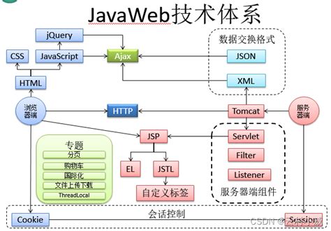 【javaweb环境搭建】搭建java Web开发环境 Csdn博客