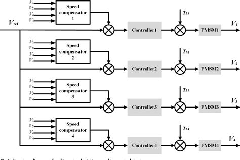 Figure 1 From Multi Motor Position Synchronization Control Method Based On Non Singular Fast
