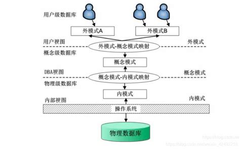 数据库基本概念、数据模型、数据库系统的结构（三级模式两级映射）、数据库系统的组成 数据库系统和数据模型 csdn博客