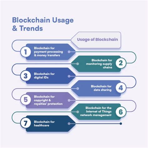 Blockchain Development Usage And Trends In 2023 Cuneiform