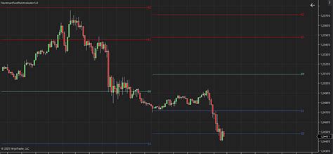 Ninjatrader Pivot Point Indicator