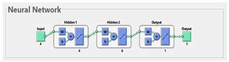 Selected Neural Network Configuration Developed By The MATLAB Deep Download Scientific