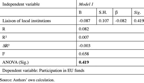 Simple Linear Regression Analysis H 1 Download Scientific Diagram