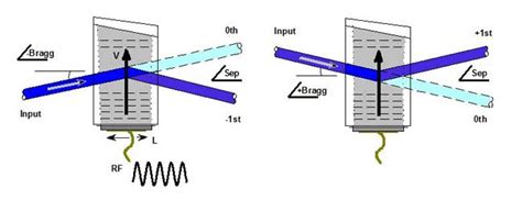 Isomet Acousto Optics