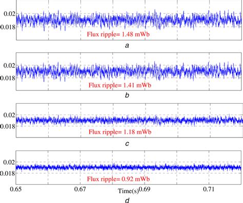Stator Flux Waveforms At 1500 Rpm Under Full‐load Conditions A Mpcc