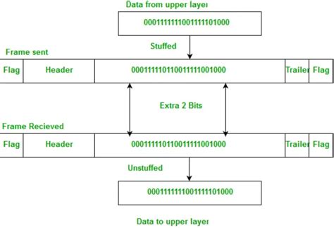 Data Link Layer Services A Comprehensive Guide 🔗 By Omm Ranglani Medium