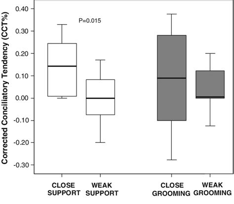 CCT Levels As A Function Of Relationship Quality Weak And Close Download Scientific Diagram
