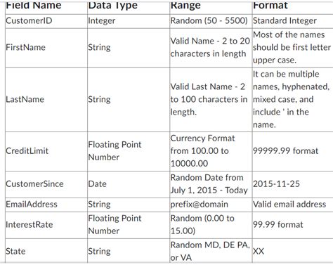 [solved] using mockaroo generate 100 rows of random test data the data