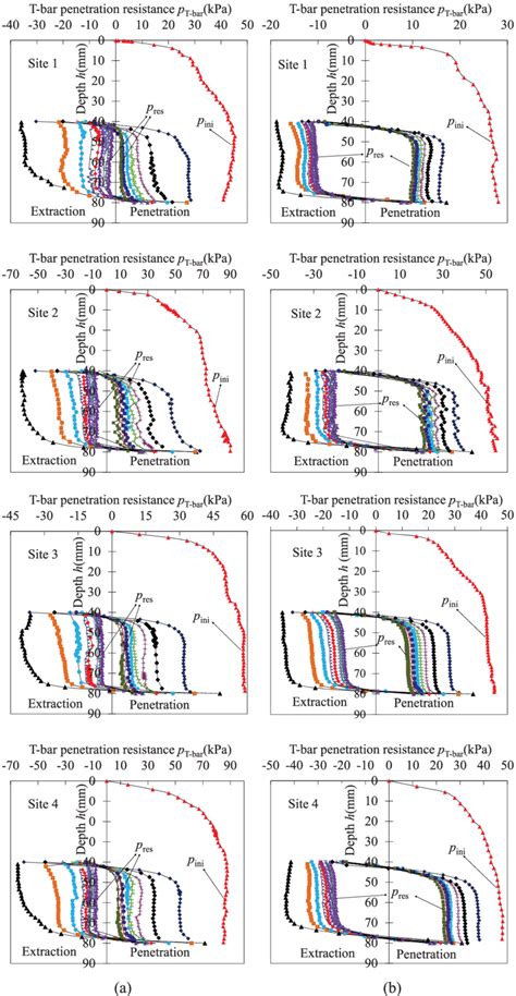 Cyclic T Bar Penetration Resistance With Depth For The Four Sites A
