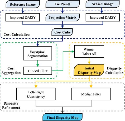 Figure 1 From Dense Matching Method For Uav Sar Images Without Epipolar