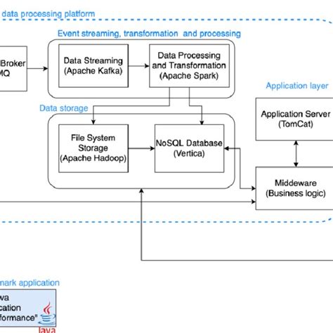 Testbed Design Java Application Mqtt Performance And Real Time