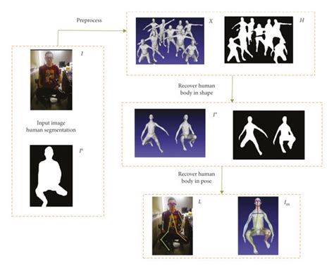 Process For Recovering Shape And Pose Of The Human Model Download