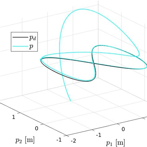 Three‐dimensional Position P P1p2p3 ⊤ Trajectory Constant