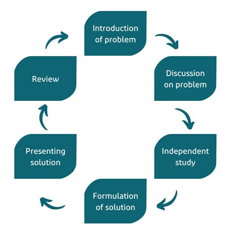 The Role of Problem Based Learning in Medical Education - Simulaids