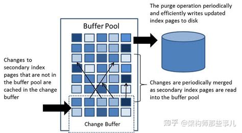 MySQL 一文看懂innodb 架构底层数据结构 知乎