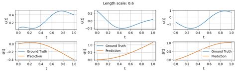 operator learning via physics informed deeponet let s implement it
