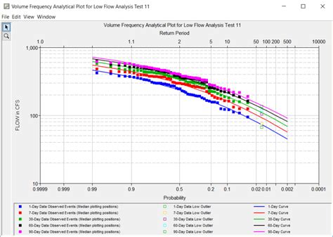 example 11 volume frequency analysis minimum flows
