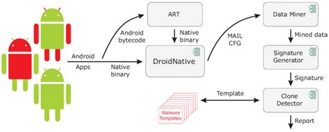 Overview Of Droidclone Download Scientific Diagram