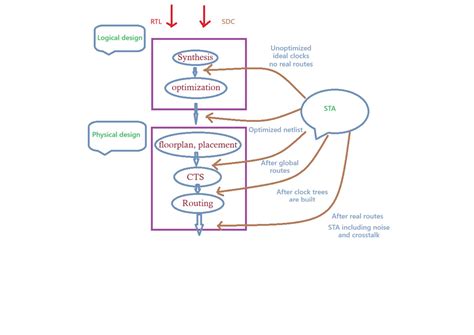 What Is Sta And What Is Its Significance In Physical Design