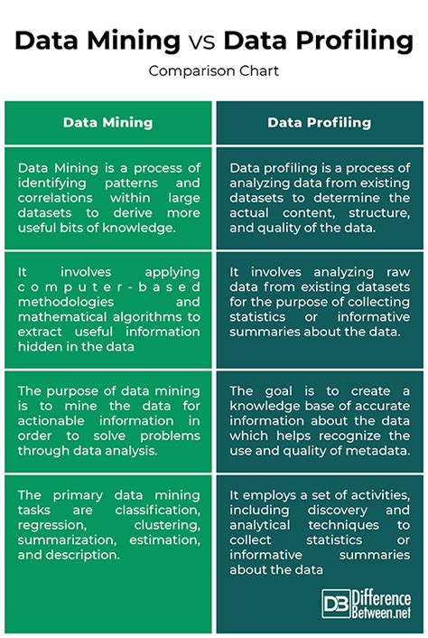 Difference Between Data Mining And Data Profiling Difference Between