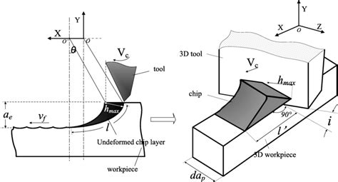 Schematic Of 3d Finite Element Modeling For Fragment Download High
