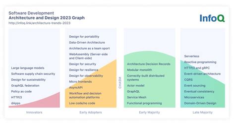 Software Architecture And Design Infoq Trends Report Rsoftwarearchitecture
