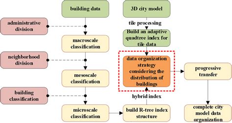 A Technology Roadmap For A Large‐scale 3d City Model Data Organisation