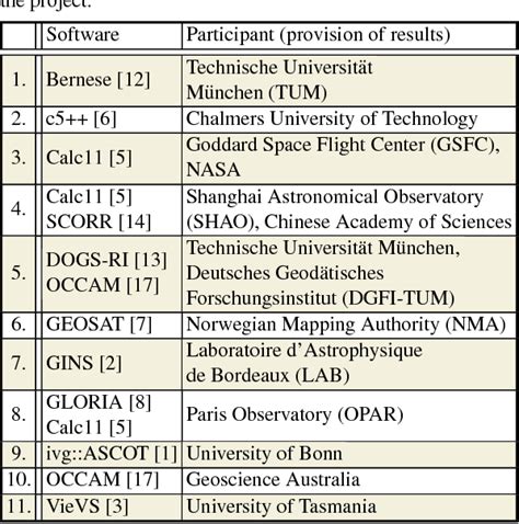 Table 1 From Results From The Vlbi Analysis Software Comparison Campaign 2015 Semantic Scholar