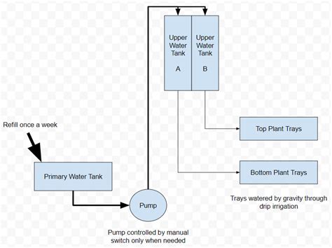 West Lafayette Public Library Biowall Biowall