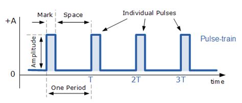 Describe Different Types Of Electrical Waveforms