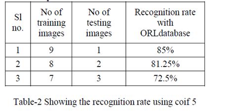 Face Recognition Using Wavelet Transforms Open Access Journals