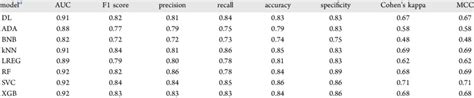 Internal 5 Fold Cross Validation Statistics Of Uncurated Human