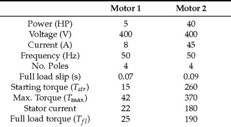 Table 1 From Induction Motor Parameter Identification Using A Gravitational Search Algorithm