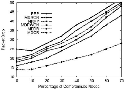 Figure 1 From Secure Routing Using Multiple Domains For Wireless Sensor