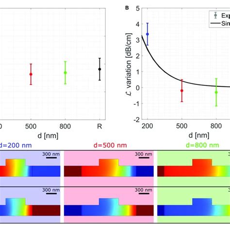 A Transmission Coefficient T As A Function Of The Distance D Download High Resolution