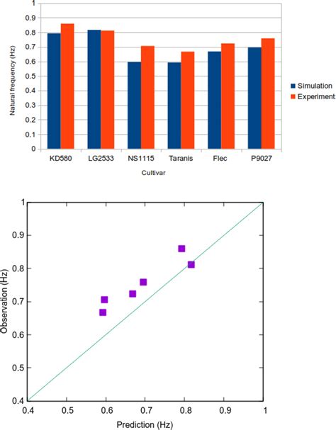 Natural Frequency Estimated By Finite Element Analysis The Predicted
