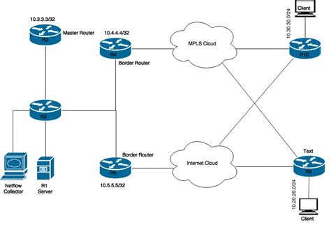 Configure Pfrv2 To Load Balance Over Multiple Wan Links Cisco